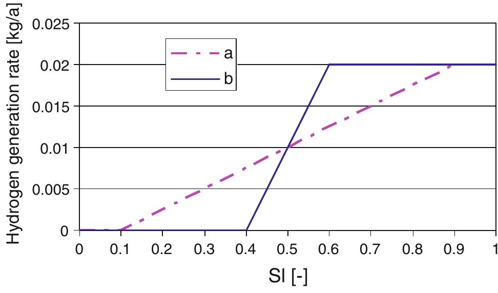 Example of hydrogen generation rates depending of the liquid