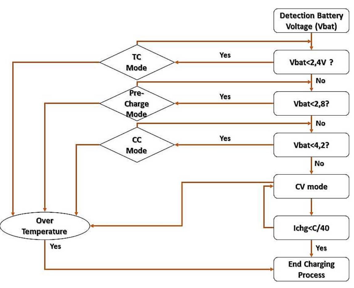 Battery charging with four modes flow chart