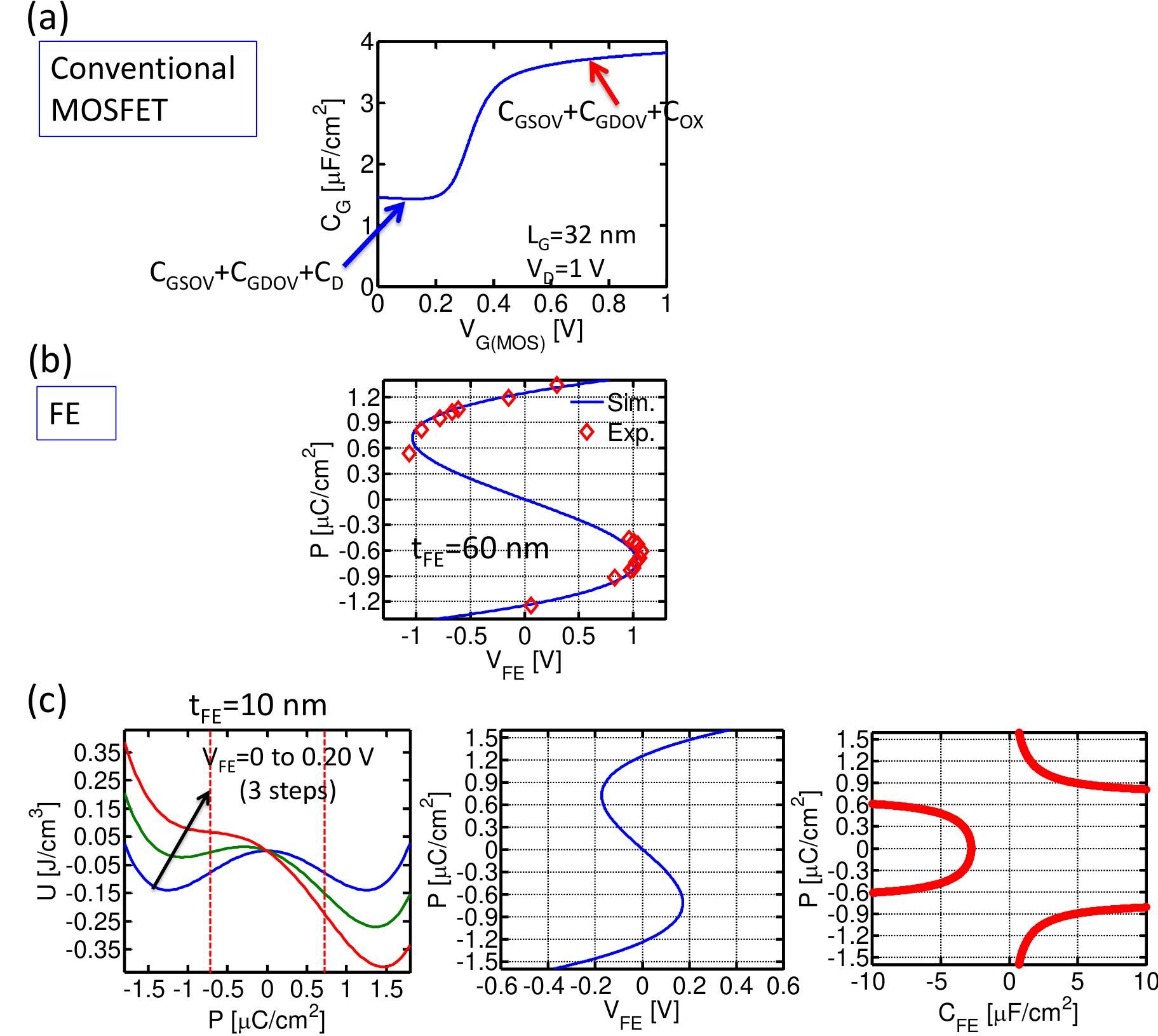 Pdf A Verilog A Compact Model For Negative Capacitance Fet