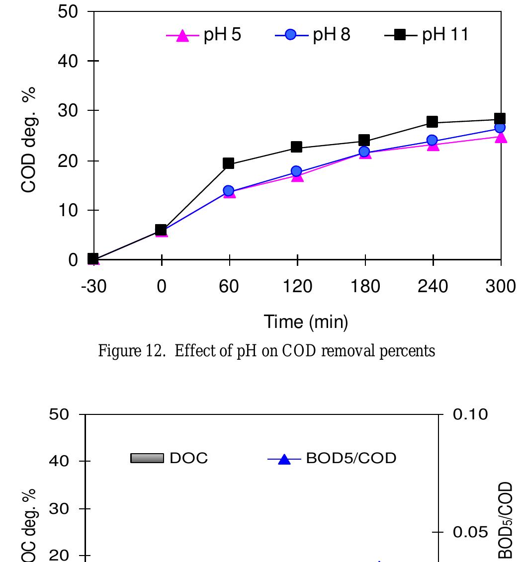 Effect of ph on doc removal percents and biodegradability