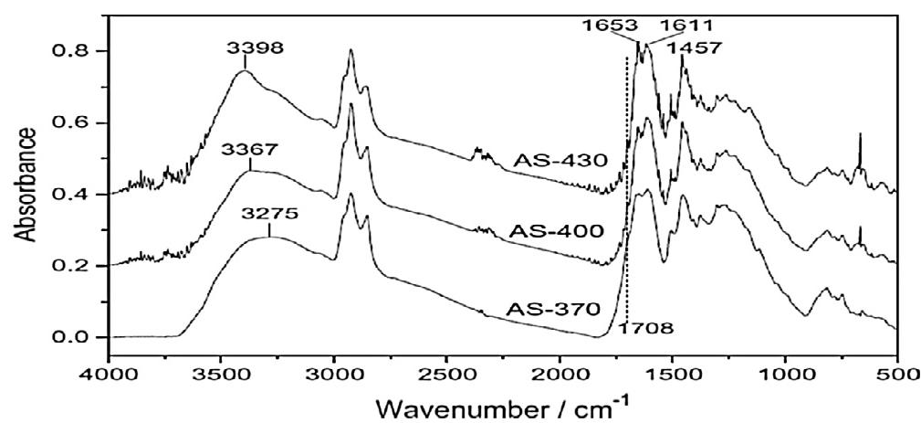 Ftir spectra of asphaltene liquefied at different
