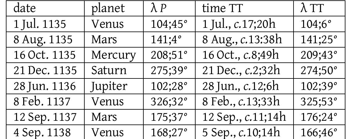 Philipp Nothaft | University of Oxford - Academia.edu