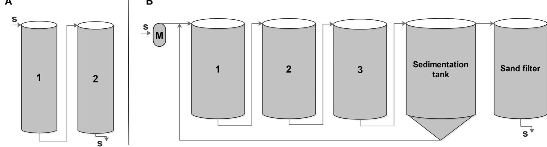 Schematics of the gac (a) and pac (b) treatment systems. the