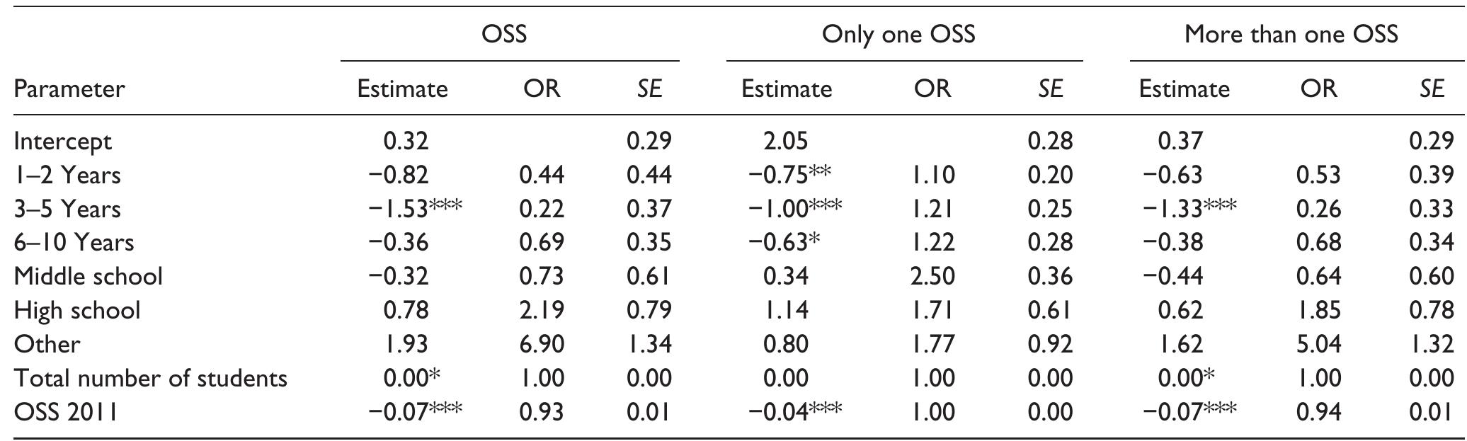 Zero Inflated Poisson Regression Models For Out Of School