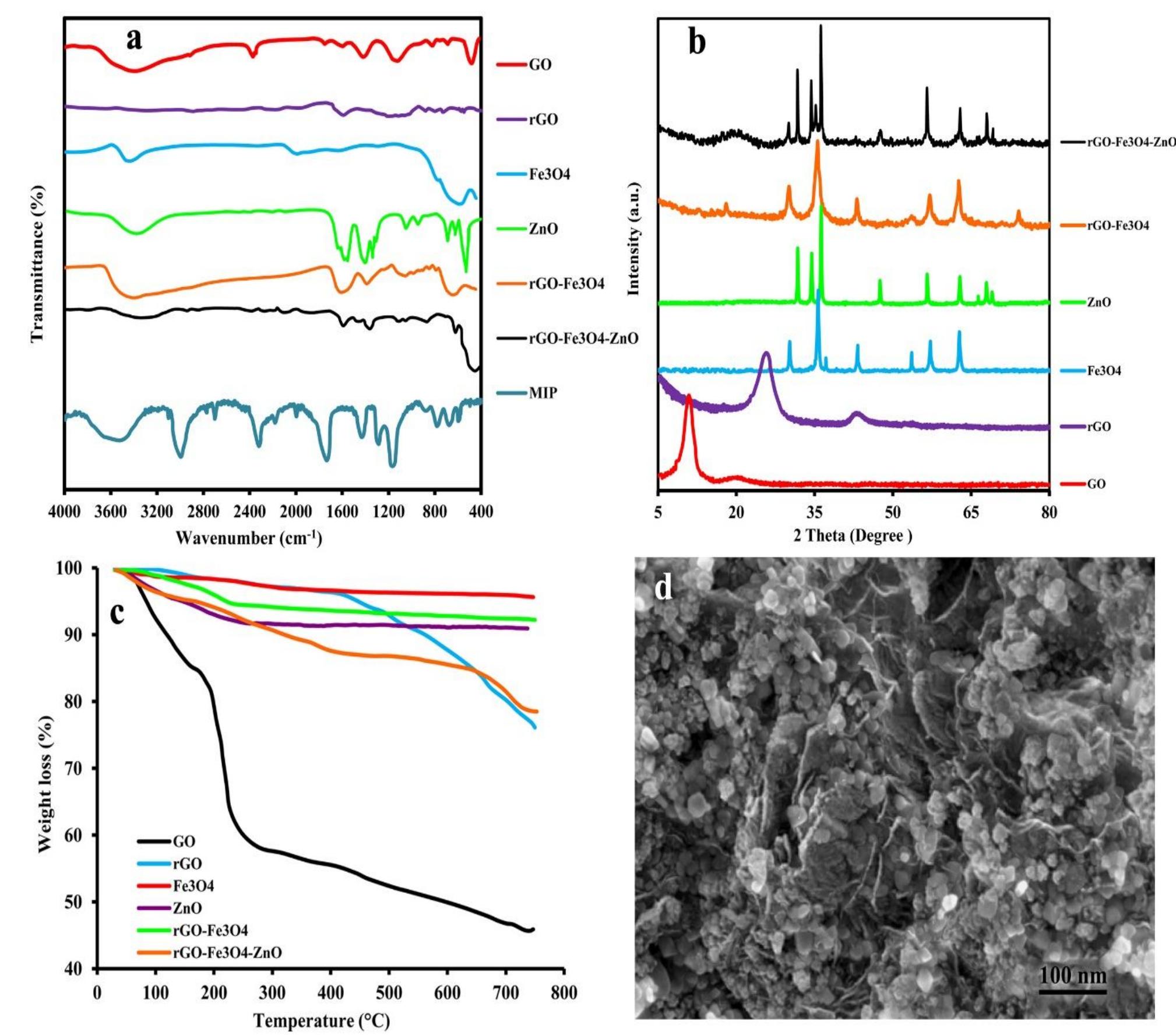 (a) the ftir spectra (b) the xrd patterns; (c) tga analysis