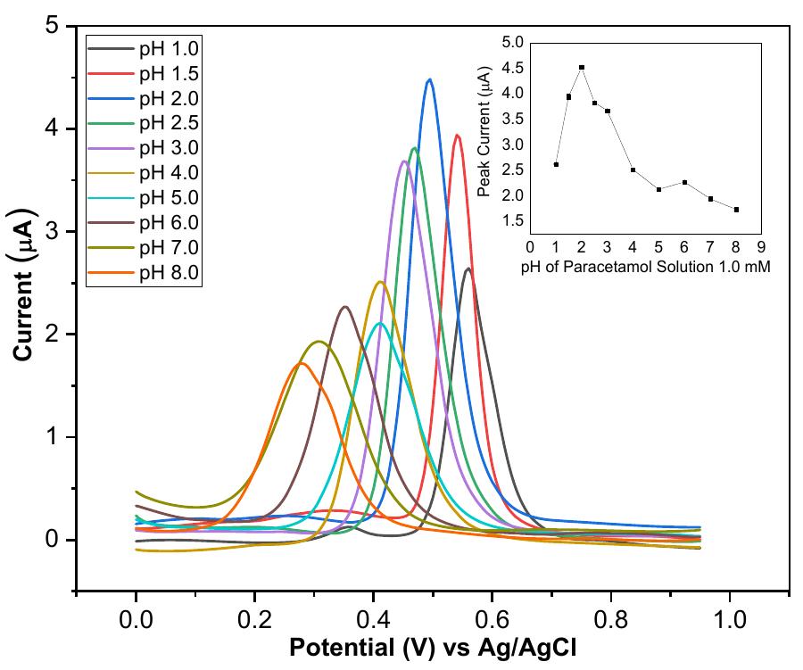 Differential pulse voltammogram of paracetamol 1 mm in