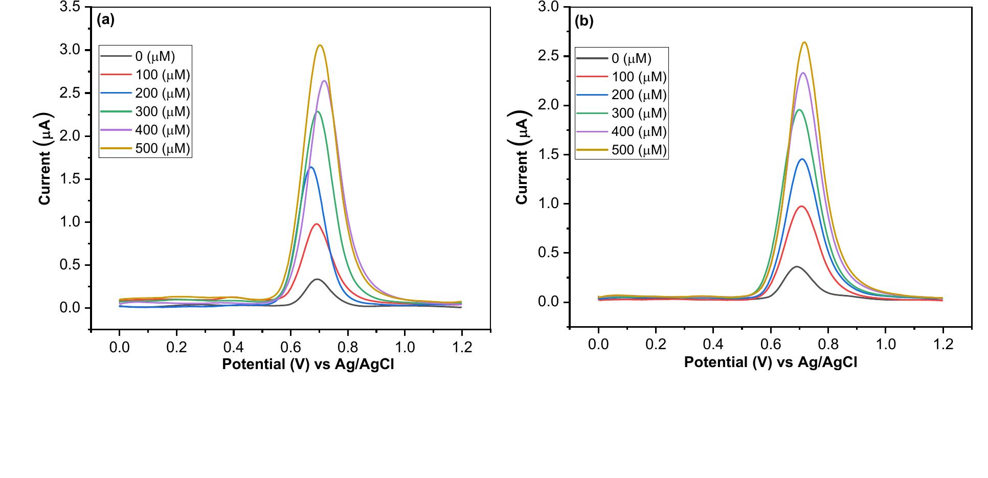 Paracetamol in sample a and sample b were calculated and