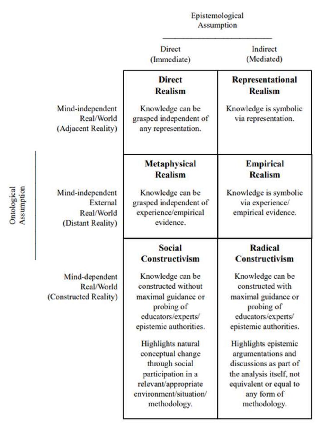(PDF) A Critical Analysis of Epistemological and Ontological ...