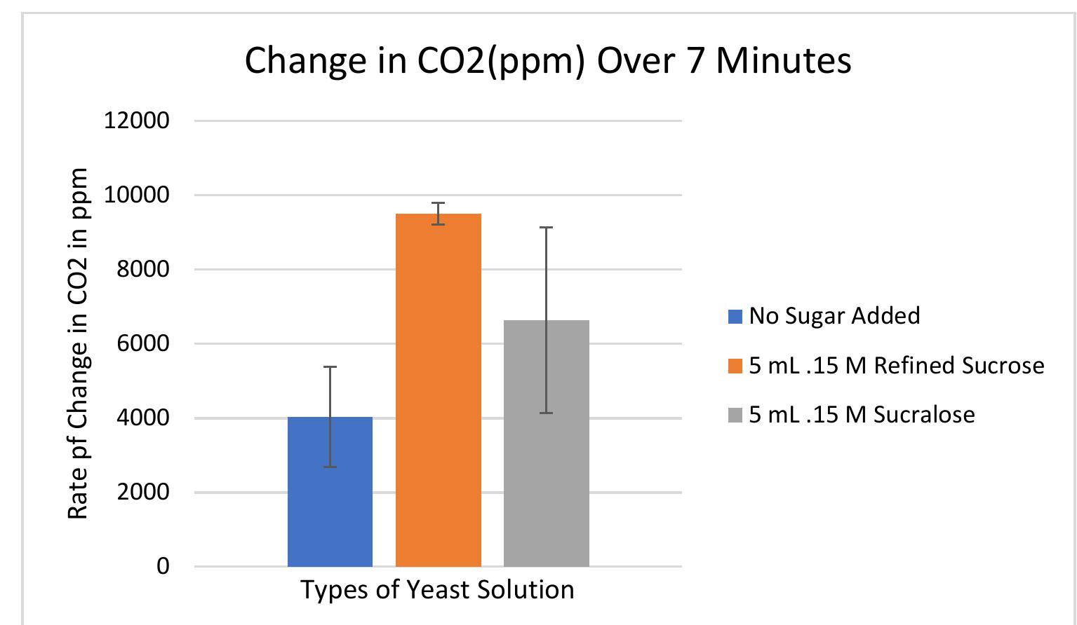 (PDF) The Effects of Artificial and Natural Sugars on Carbon Dioxide ...