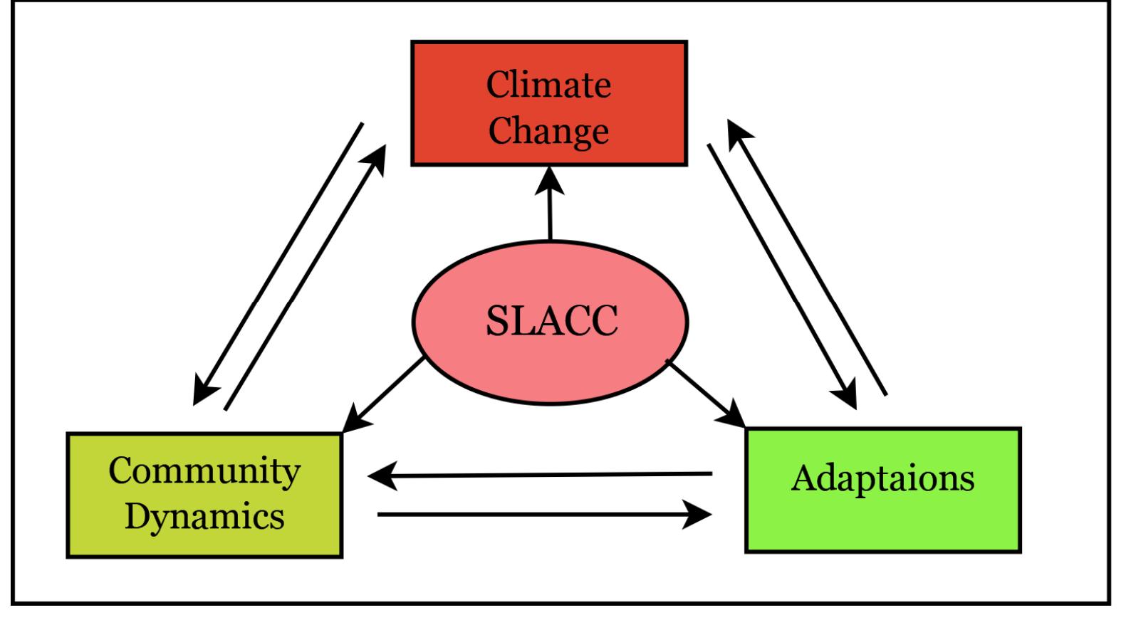 The inter-connectedness of community, climate change and