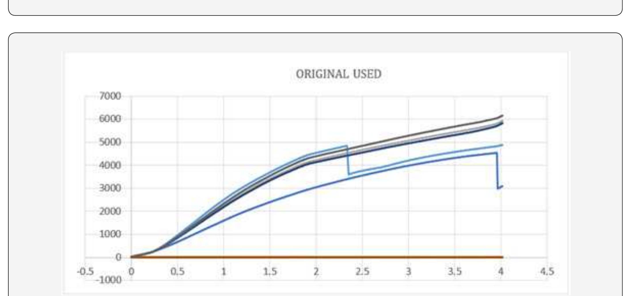 Bending test chart of new knives of all three manufacturers.