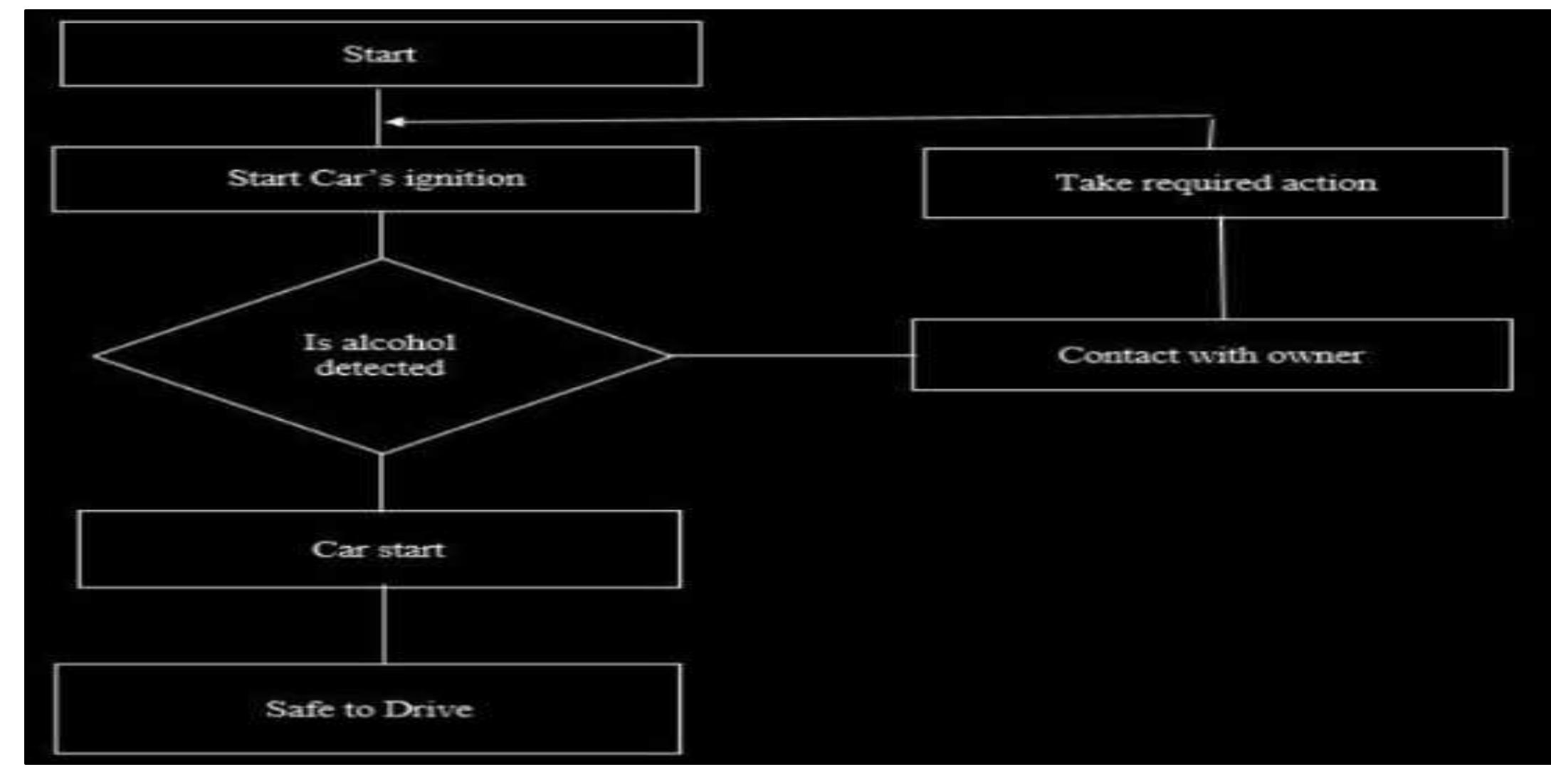 Working alcohol detection sensor flowchart