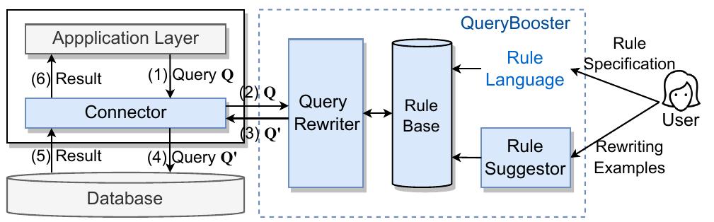 Architecture of querybooster. figure 4 shows the