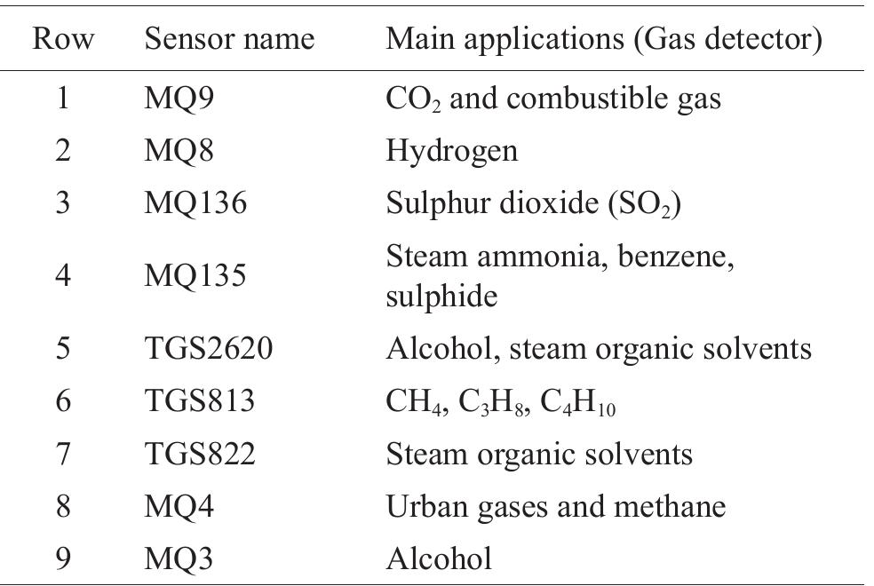 Sensor types, the gas detection ranges, and the known