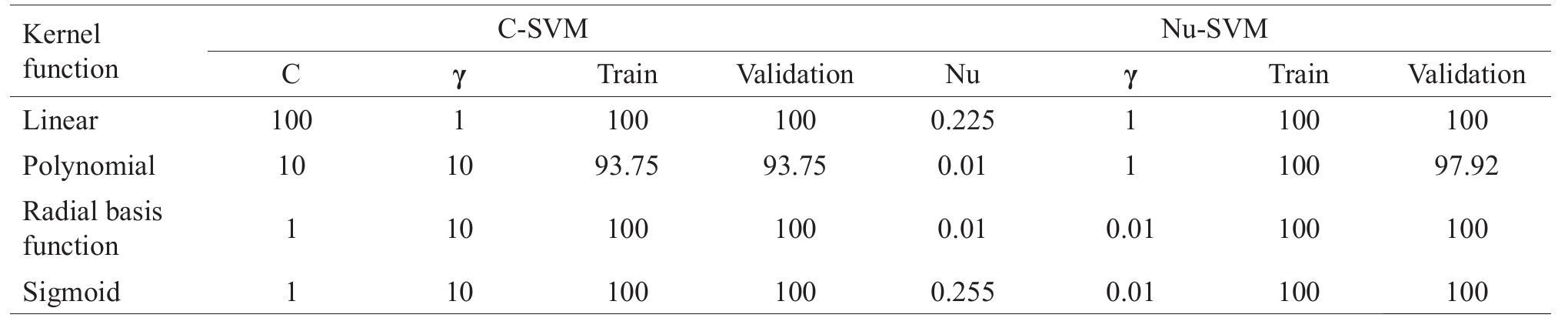 Results and comparison of the nu-svm and c-svm models