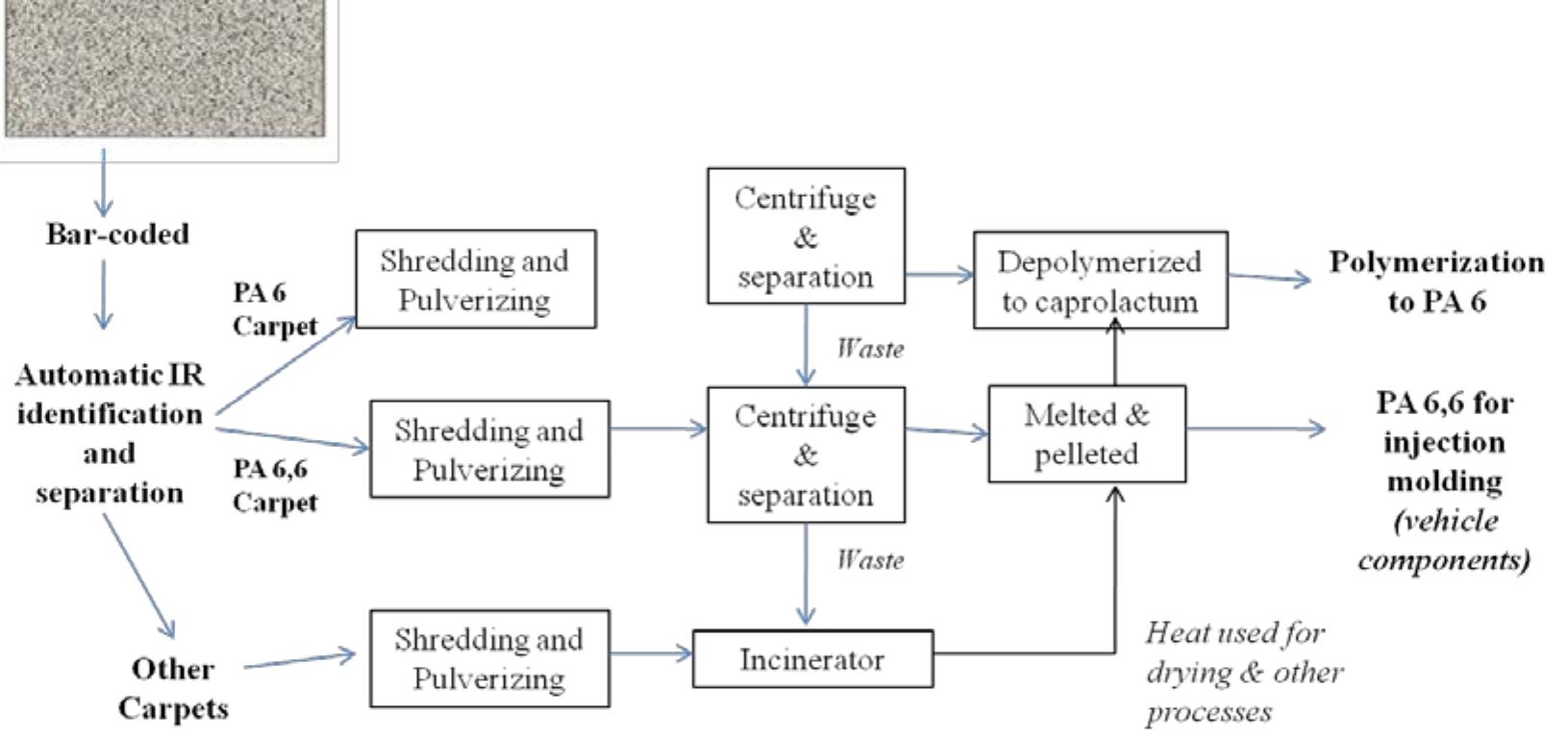 7 an adapted block diagram of nylon recycling process used