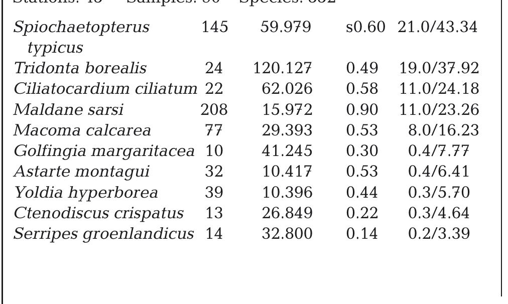 Type 8: spiochaetopterus typicus— tridonta borealis