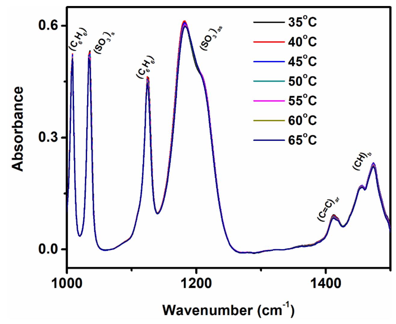 5: set of baselined ftir spectra of the polymer fingerprint