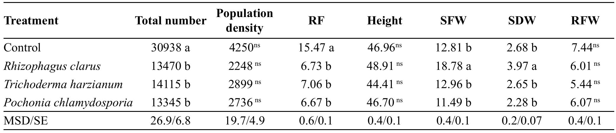 Means ina column followed by the same letter do not differ