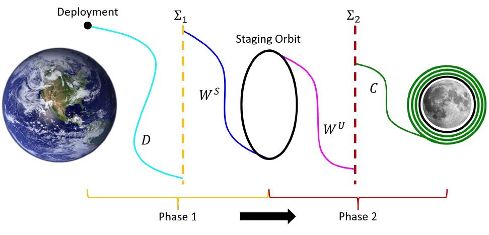 Schematic of trajectory design framework. 70th international