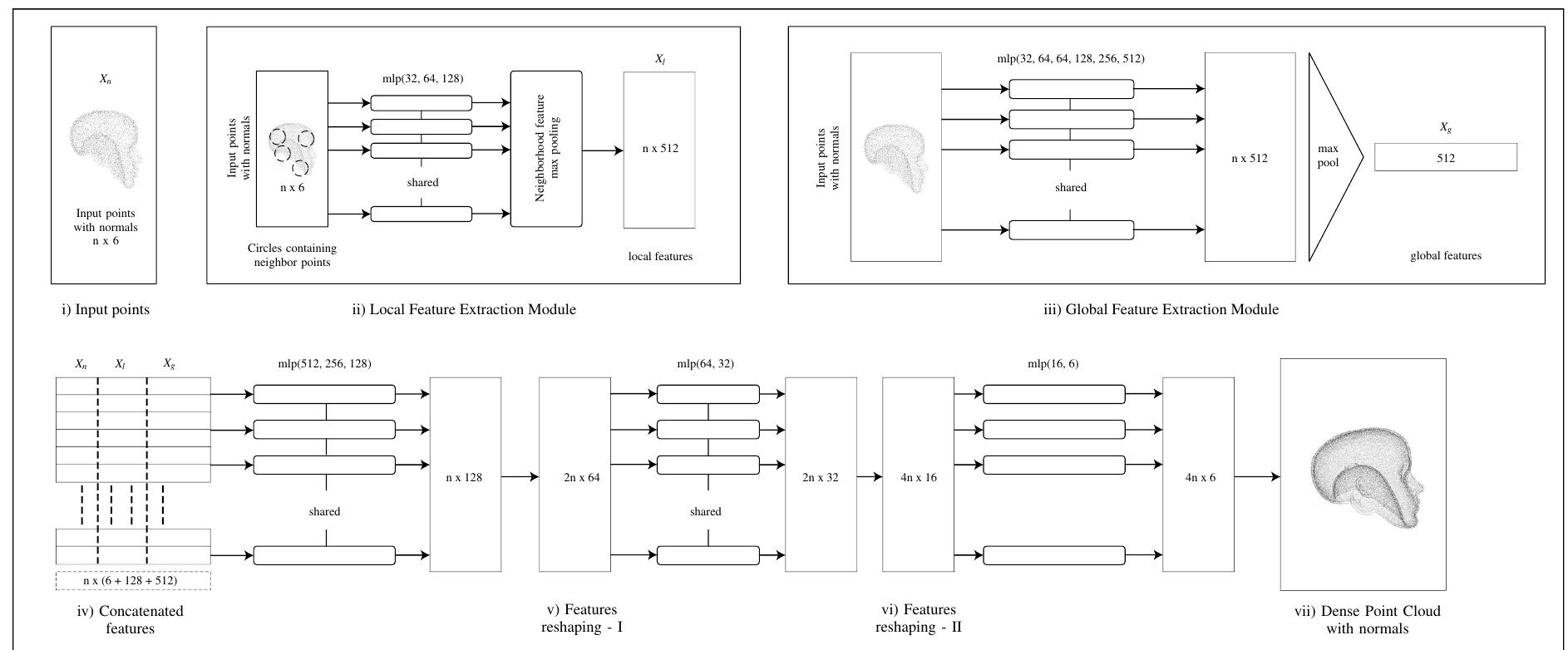 Proposed network architecture for point cloud upsampling and