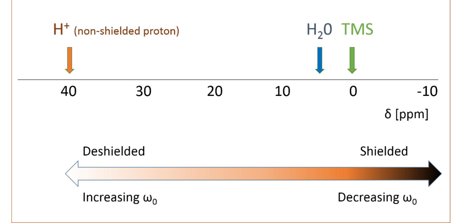 Illustration of the nmr scale for hydrogen. in nmr tms is