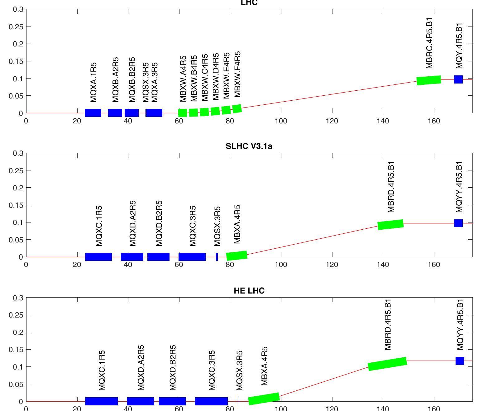 Geometric layout of the he-lhc final focus system (bottom)
