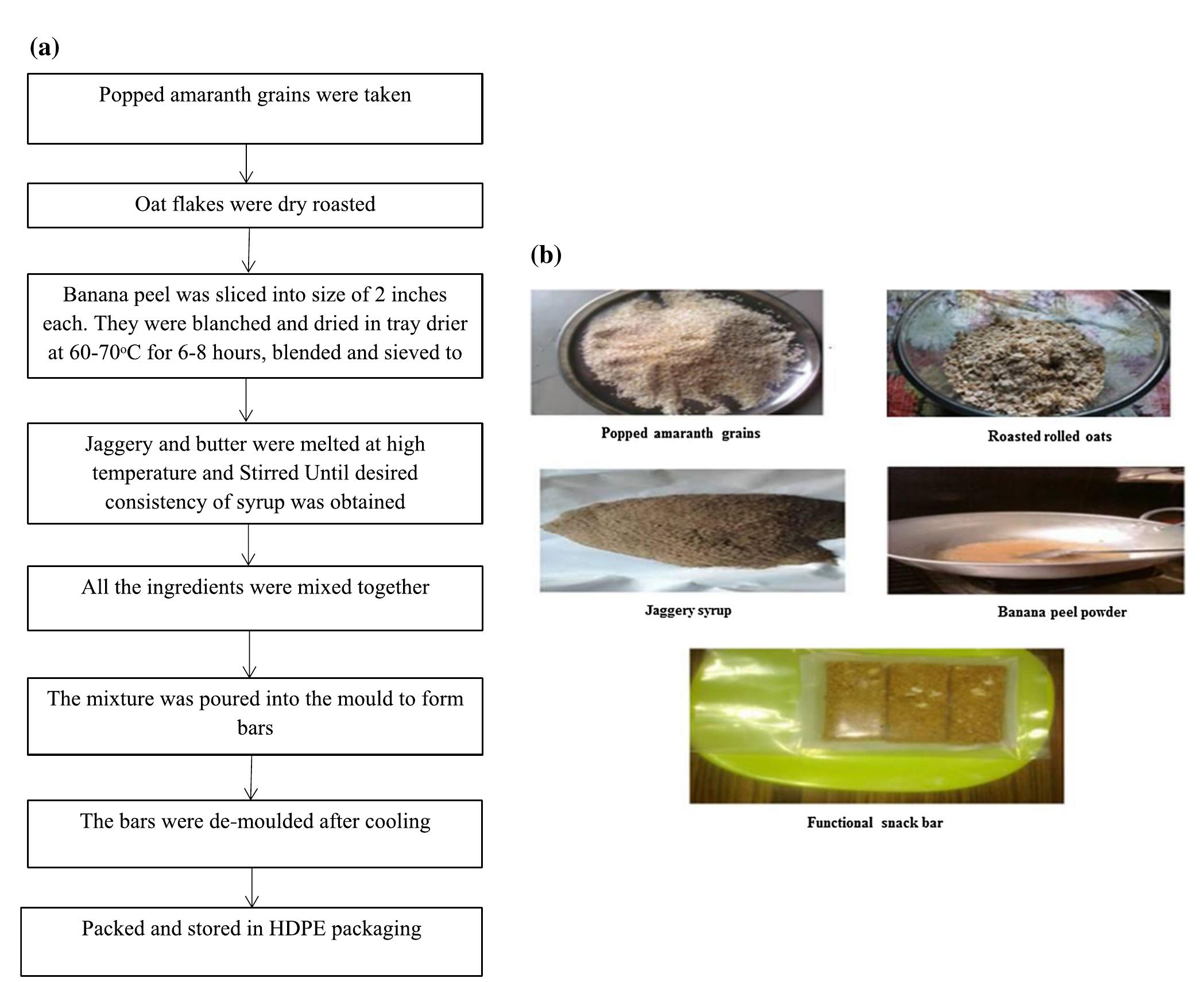A flowchart for the formulation of functional snack bar