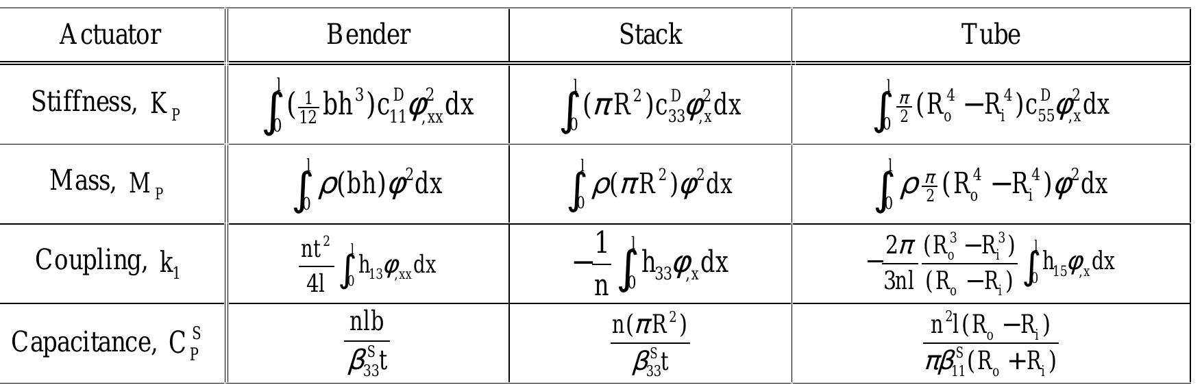 Stiffness, mass, coupling and capacitance of piezoelectric