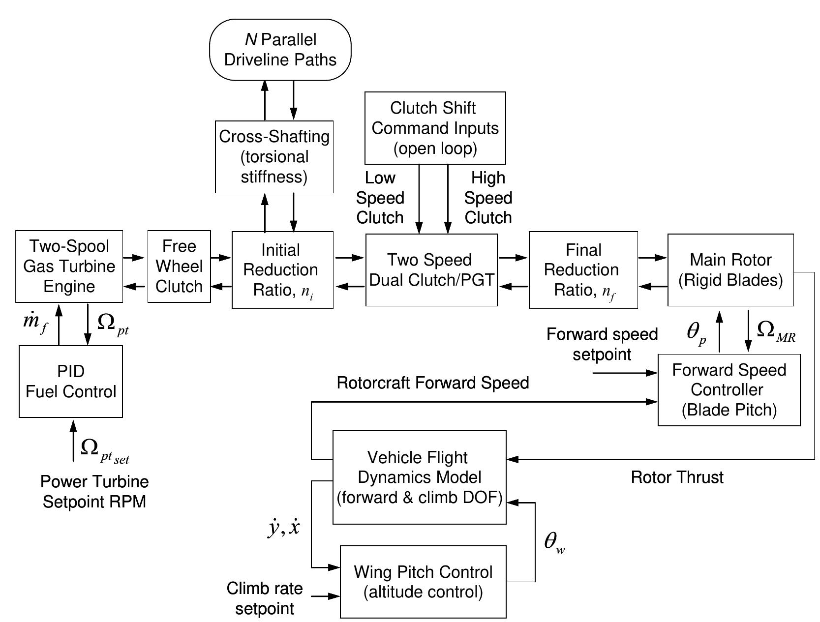 —propulsion system/vehicle dynamics/flight control block
