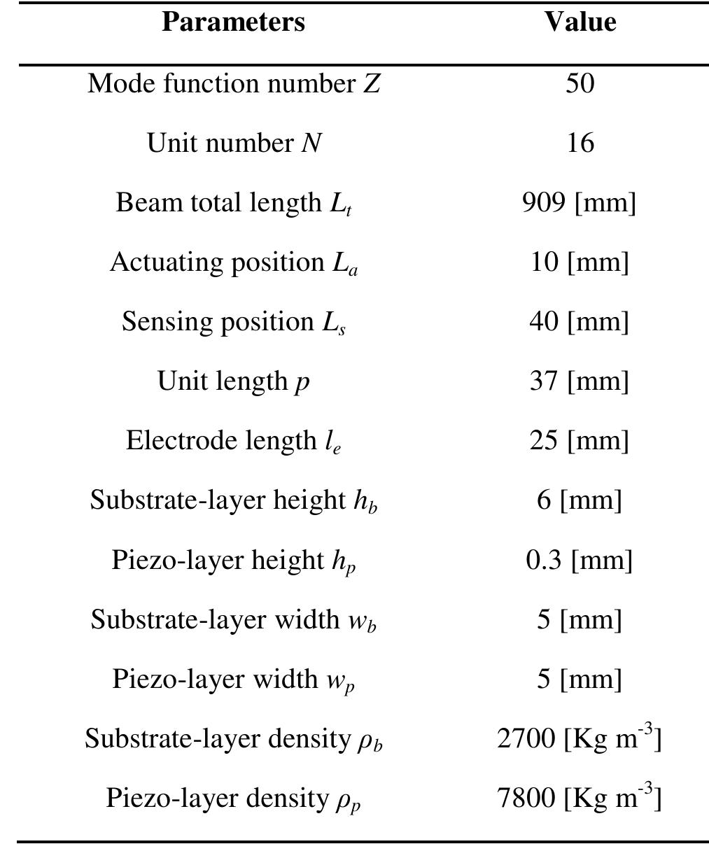 Parameters Of The Piezo Beam In Simulation In The Numerical