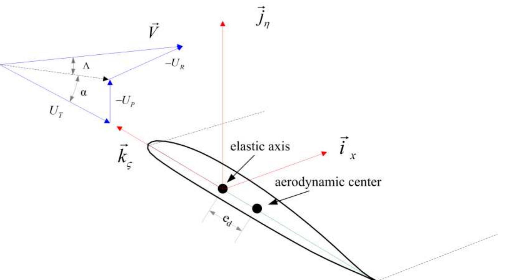3.—velocity components and cross-section definitions. the