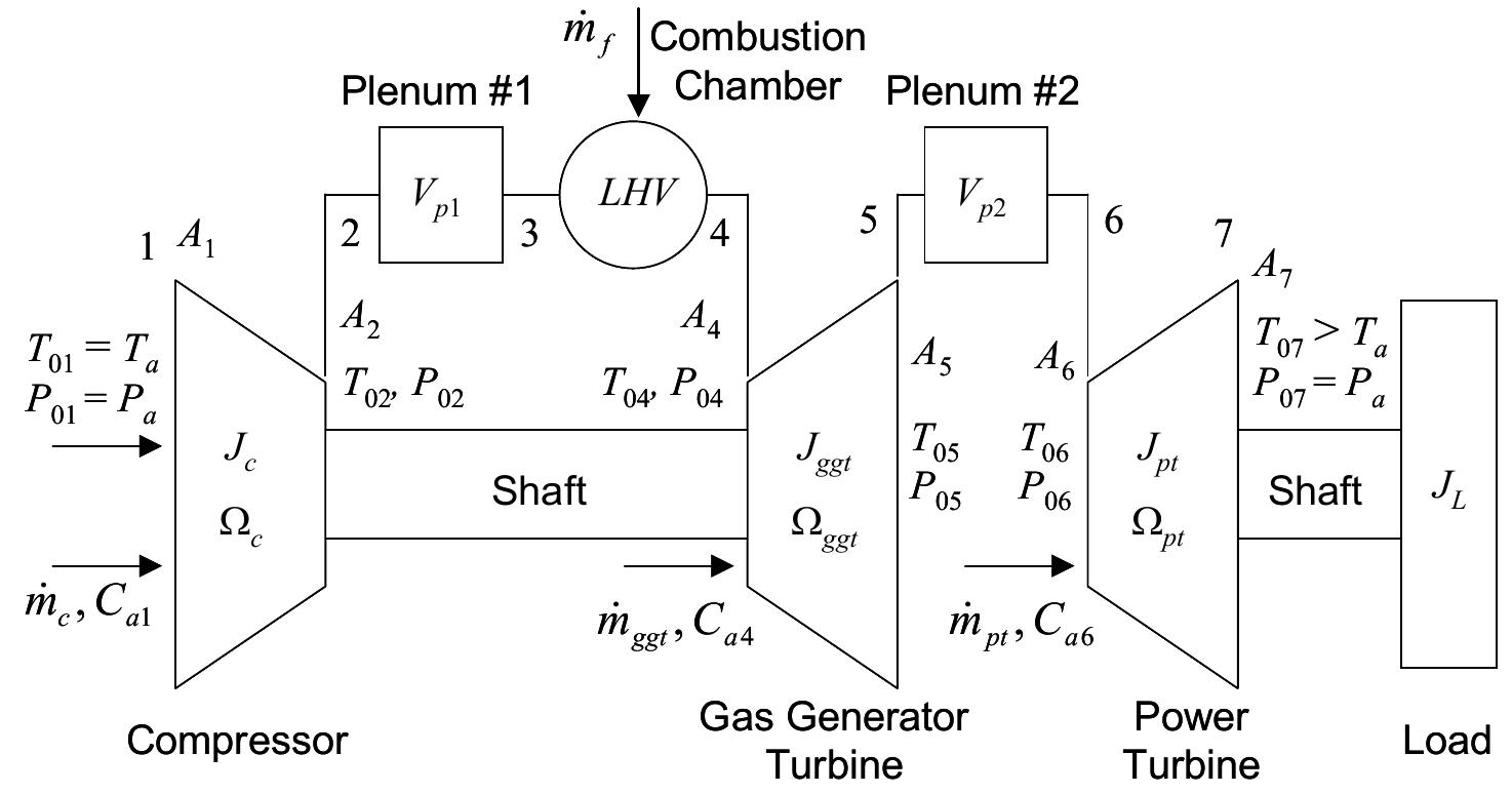 1.—two spool gas turbine engine system components and