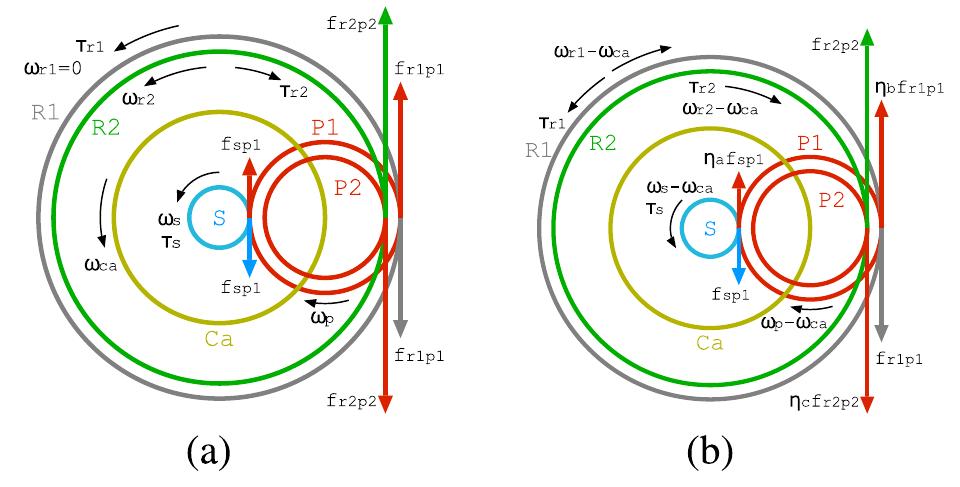 Free-body diagram of the proposed 3k gearbox in a case of