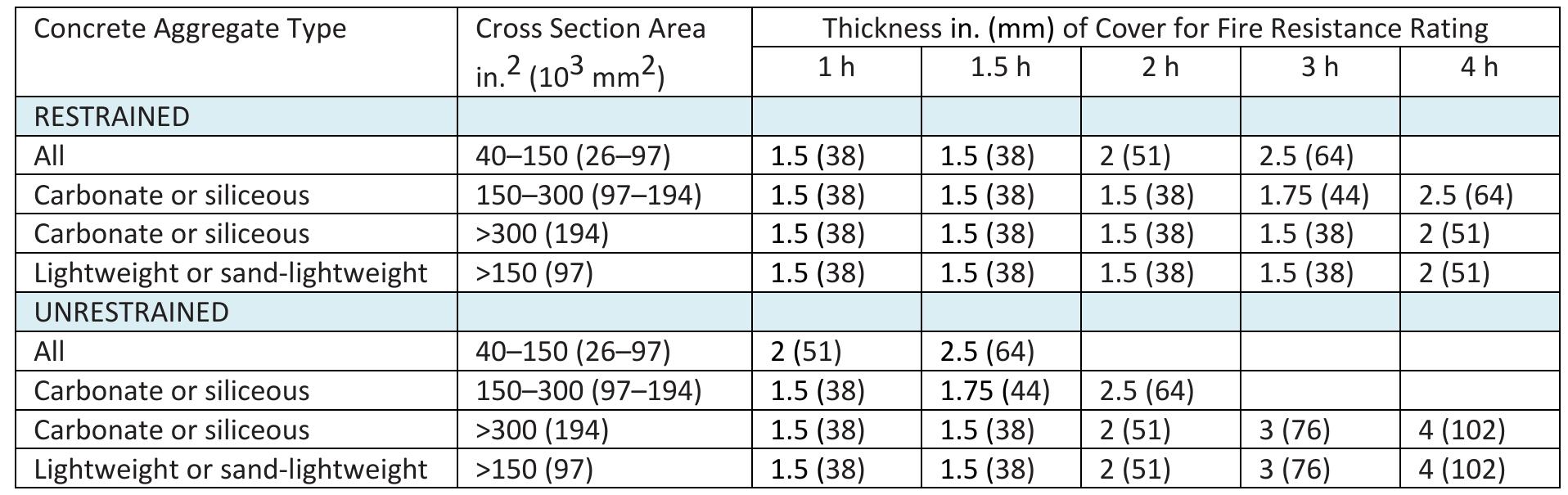 3 minimum cover for prestressed reinforcement in beams 40