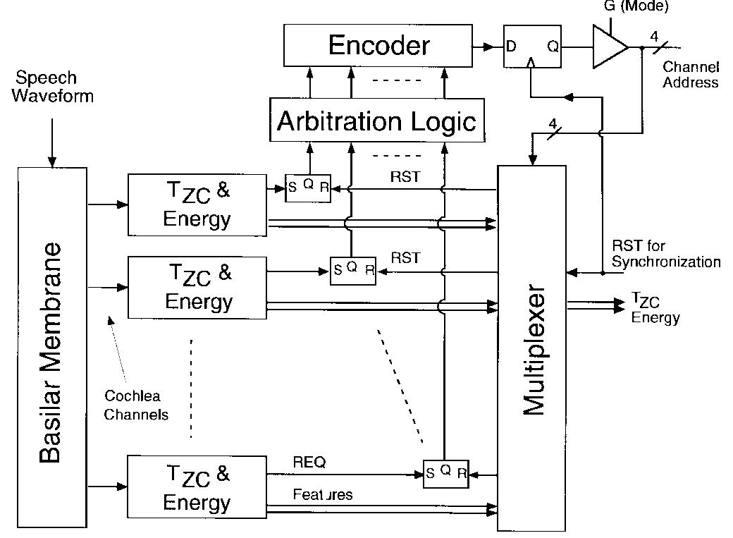 Block diagram of the vlsi architecture for the electronic