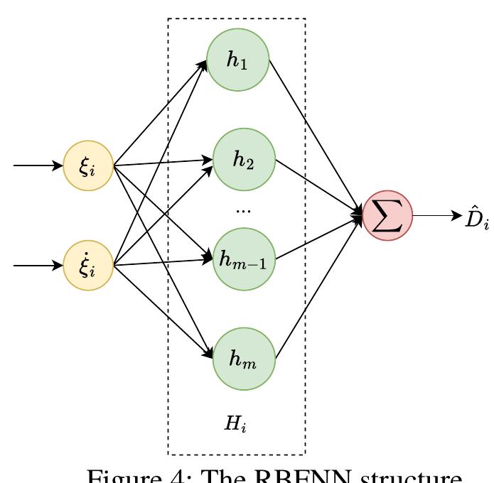 Figure 5 Radial Basis Function Neural Networks For