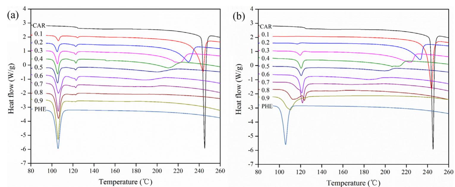 Differential scanning calorimetry patterns of phe-car (a)
