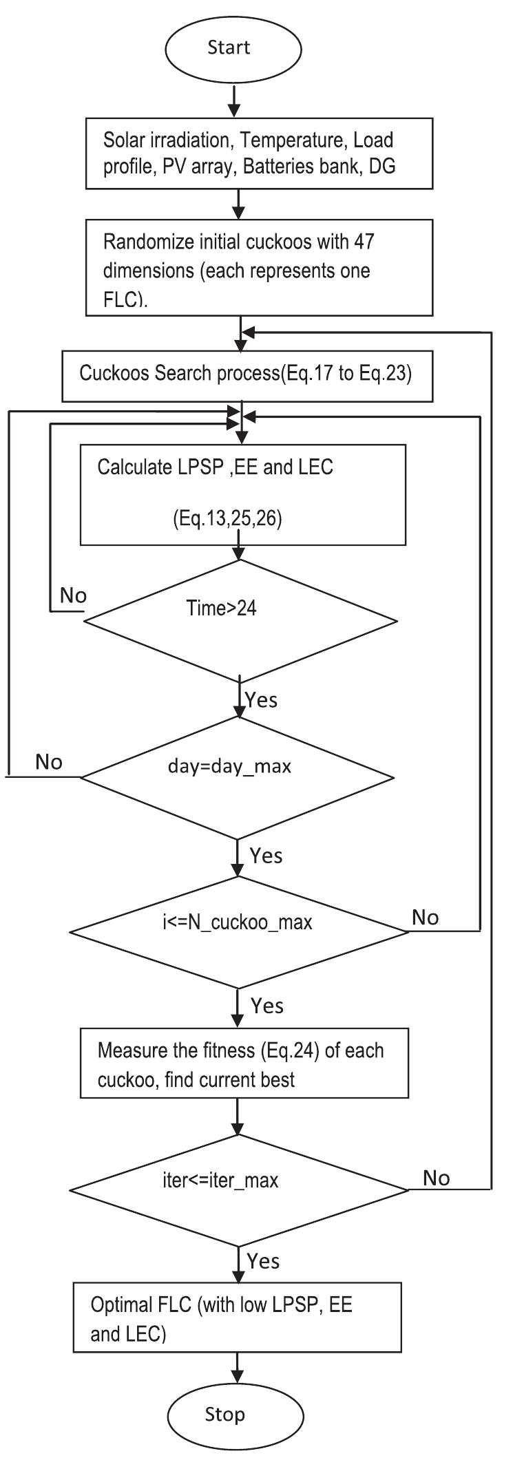 Flowchart of the optimization process.