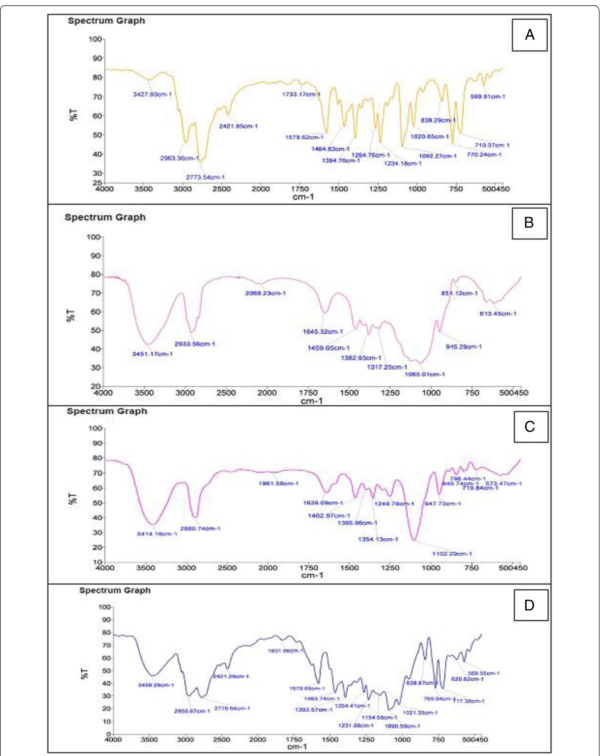 Ftir spectra of duloxetine hci (a); hpmc (k15 cr) (b);