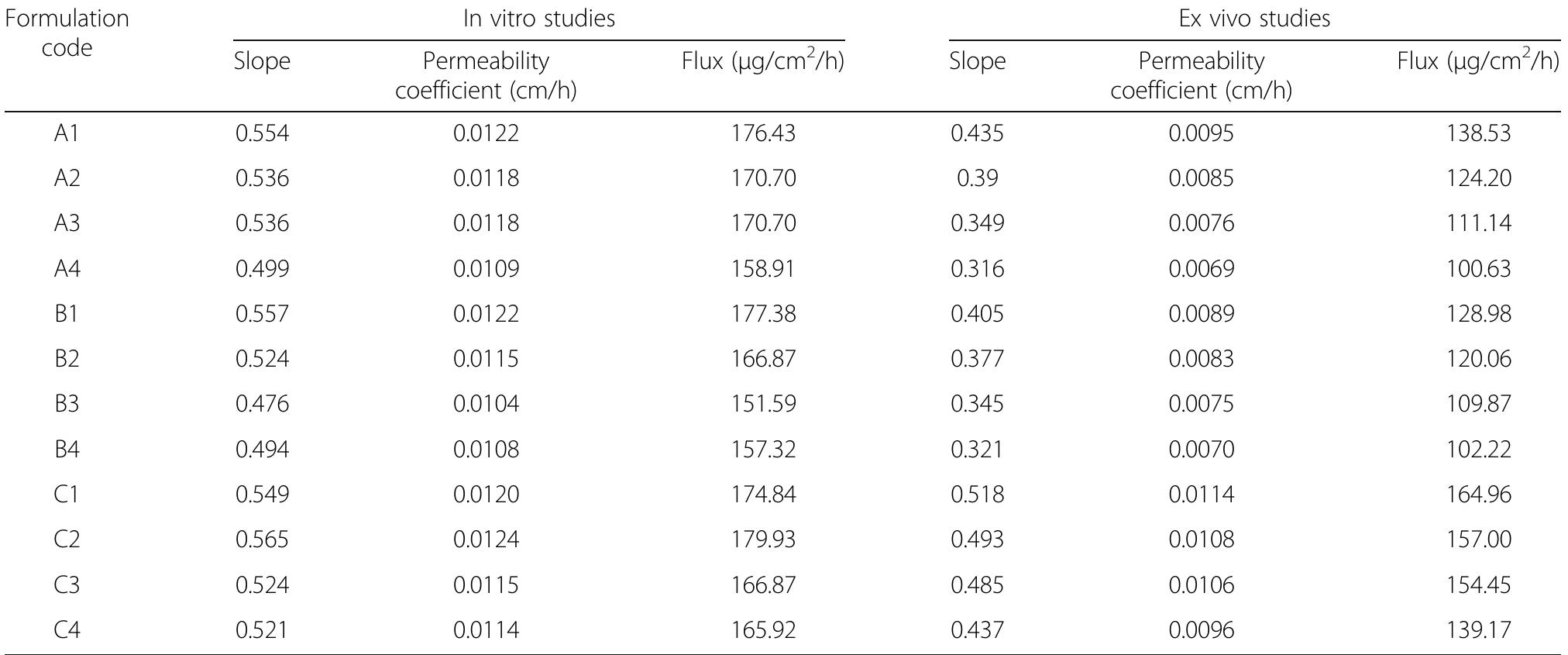 Slope, permeability coefficient, and flux values for the