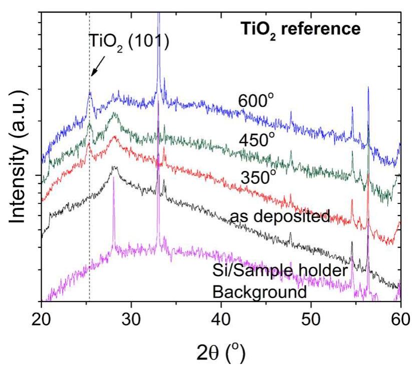Fic. 3. (color online) xrd spectra of the tio, reference