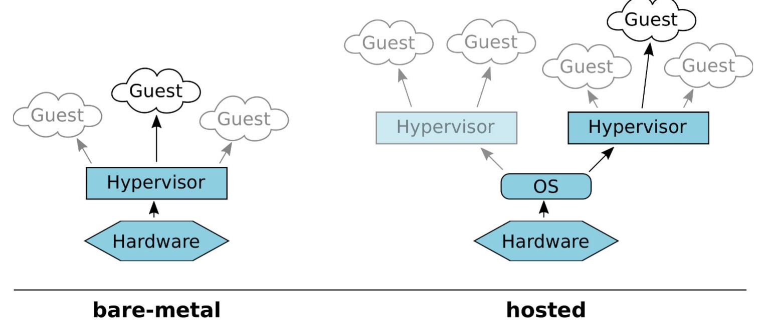15: classification of hypervisors. bare-metal hypervisors