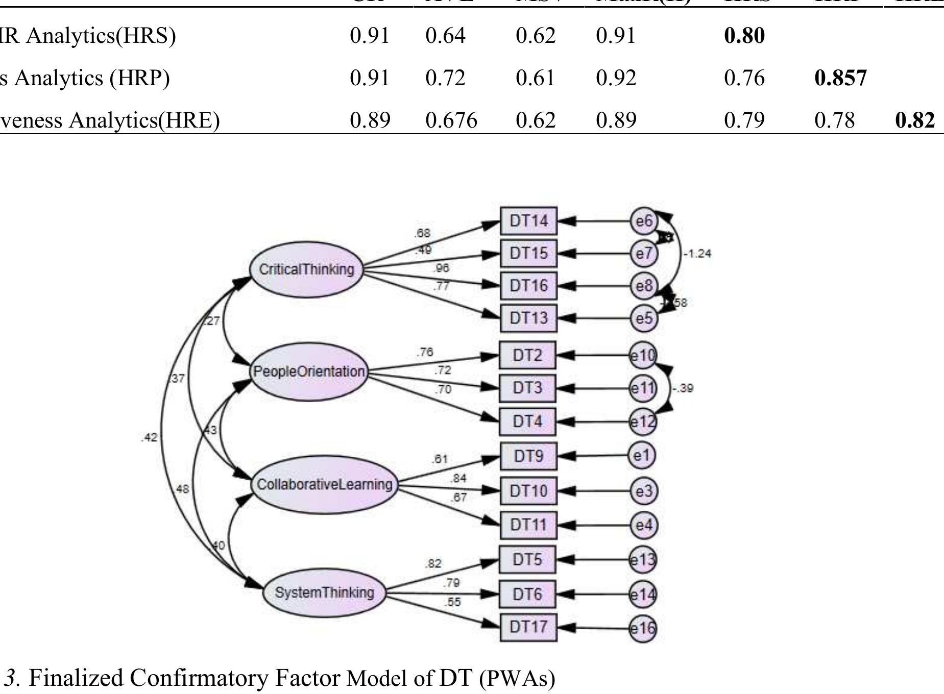 Convergent and discriminant validity of dimensions of