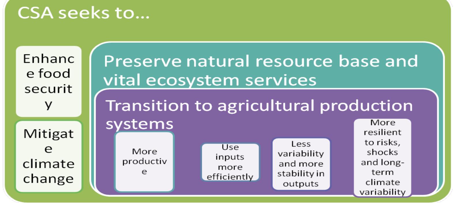 Diagram 1: overview of csa climate smart agriculture (csa)