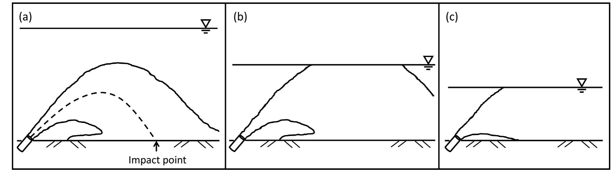 Typical flow patterns for a submerged jet in: (a) deep, (b)