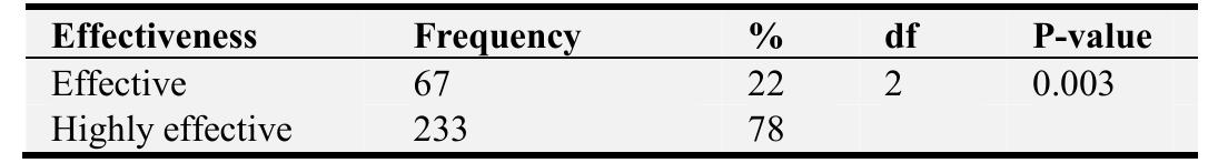 Level of effectiveness of the traditional norms/taboos in