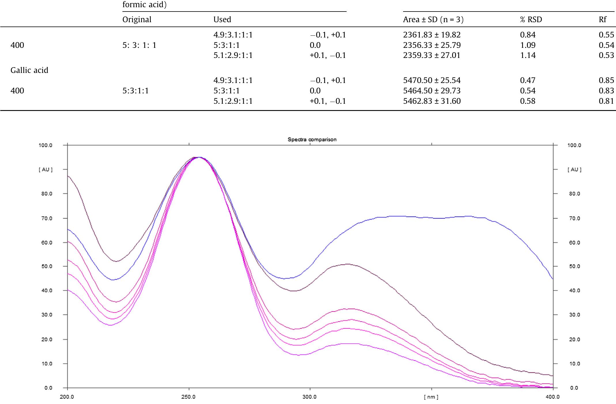 Overlaid uv absorption spectra of standard ascorbic acid and