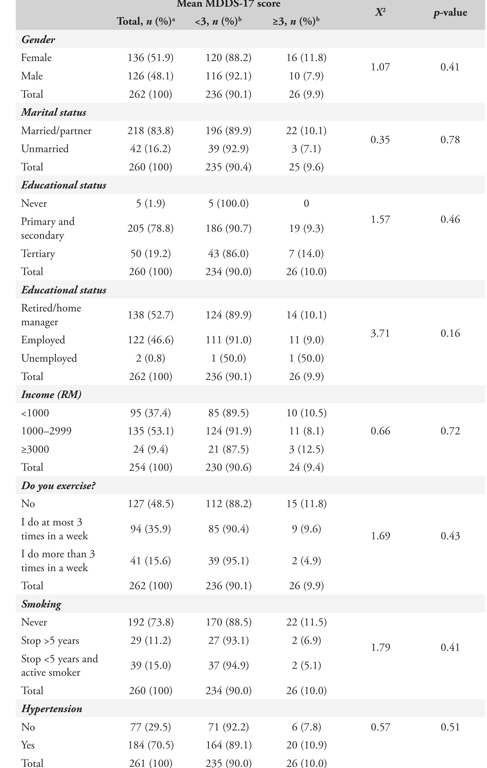 Table 1 - The reliability and validity of the Malay version
