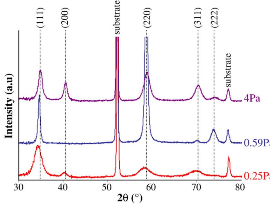 Grazing incidence xrd spectra of ysz coatings deposited at